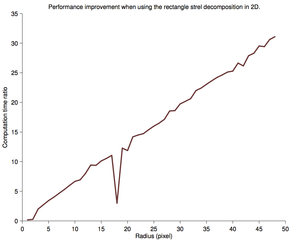 Imglib2 Morphological Operations - ImageJ