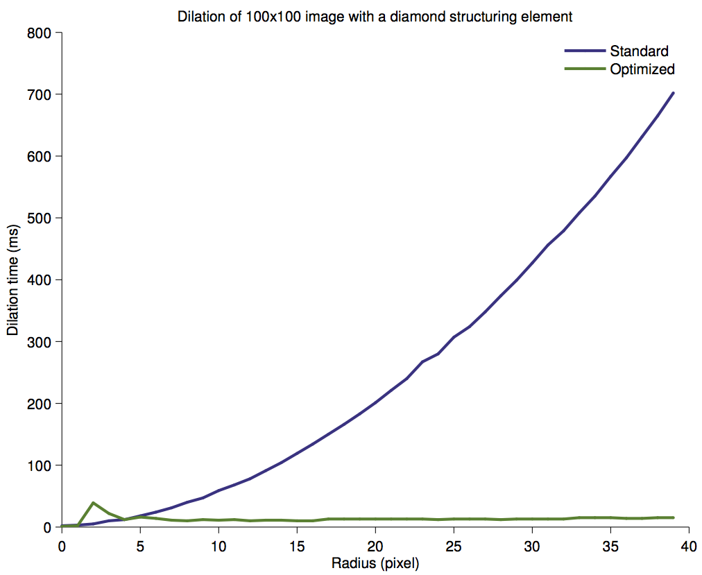 Imglib2 Morphological Operations - ImageJ